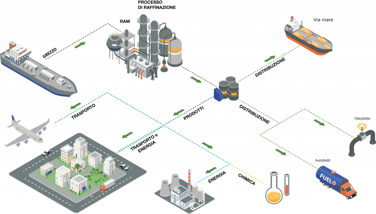 Cosa produciamo - Raffineria di Milazzo